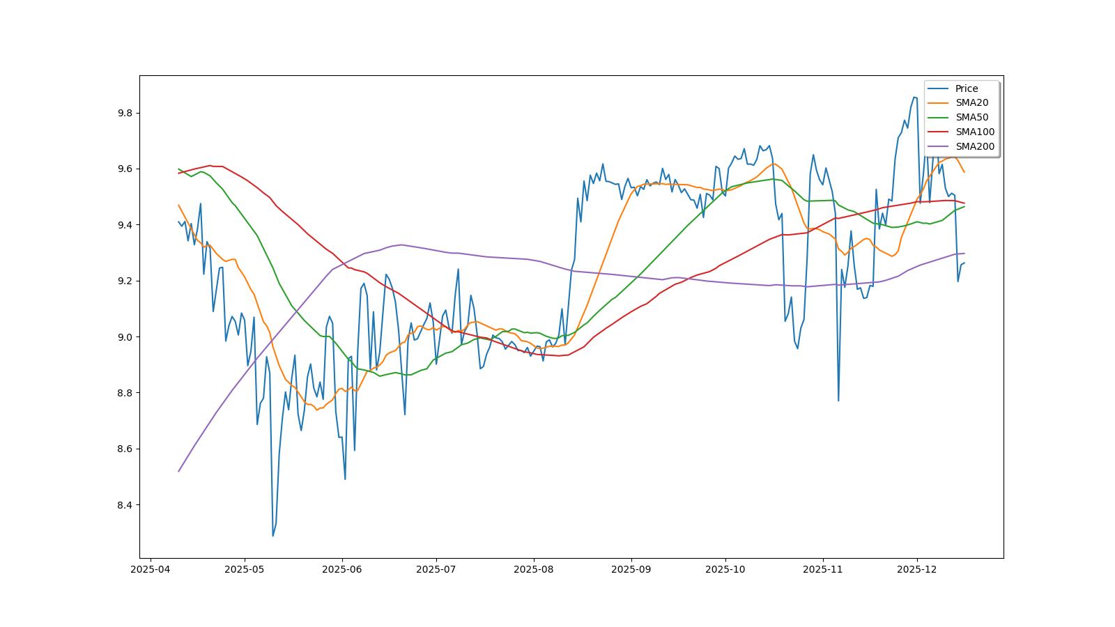 UNUS SED LEO Simple Moving Averages