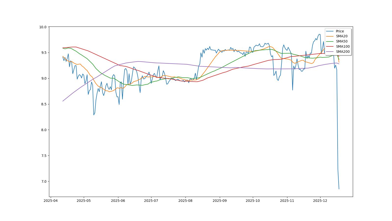 UNUS SED LEO Simple Moving Averages