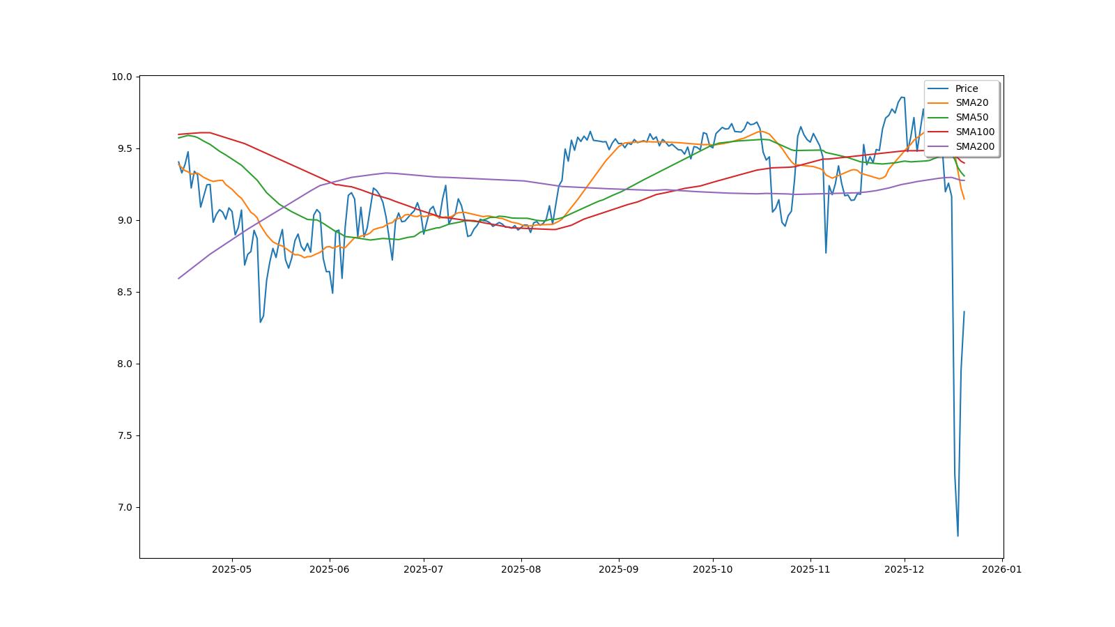 UNUS SED LEO Simple Moving Averages