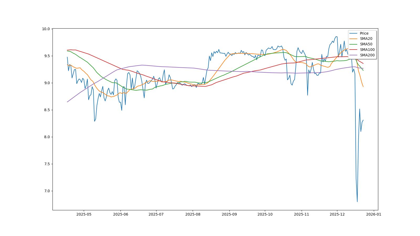 UNUS SED LEO Simple Moving Averages