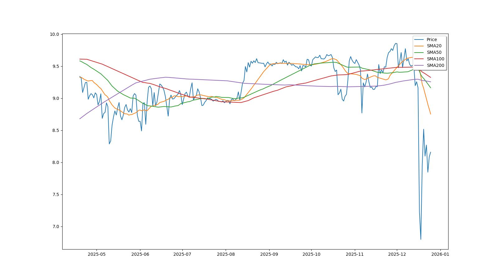 UNUS SED LEO Simple Moving Averages