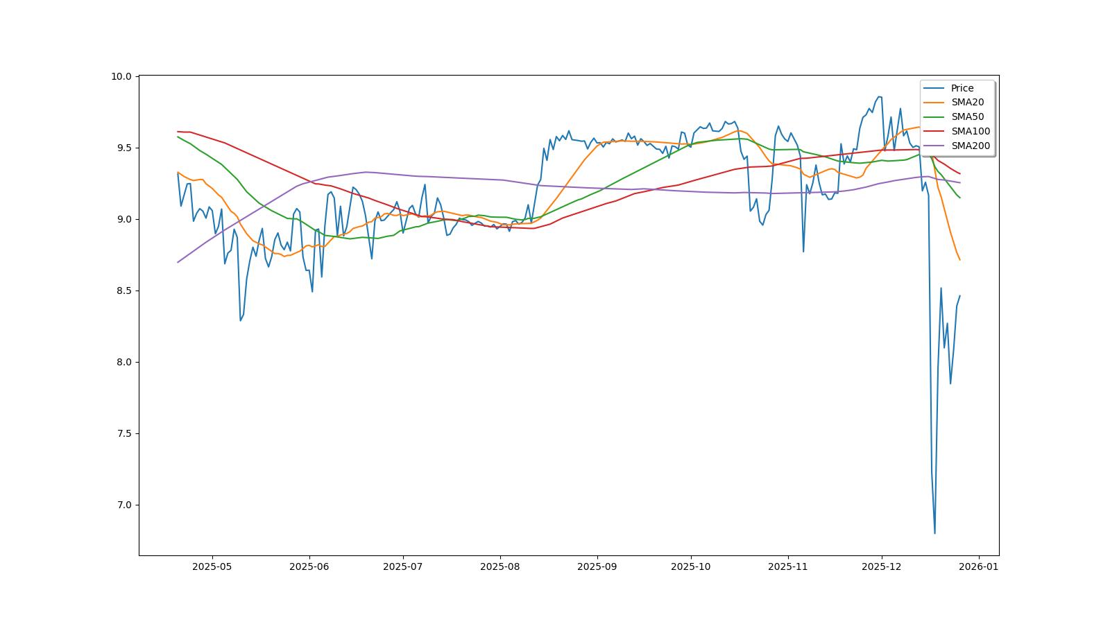 UNUS SED LEO Simple Moving Averages