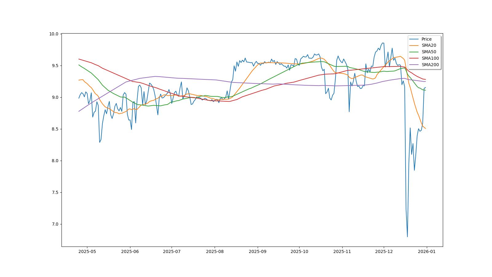 UNUS SED LEO Simple Moving Averages