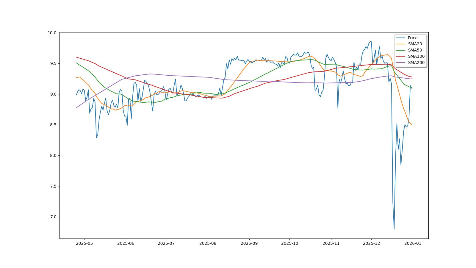 UNUS SED LEO Simple Moving Averages