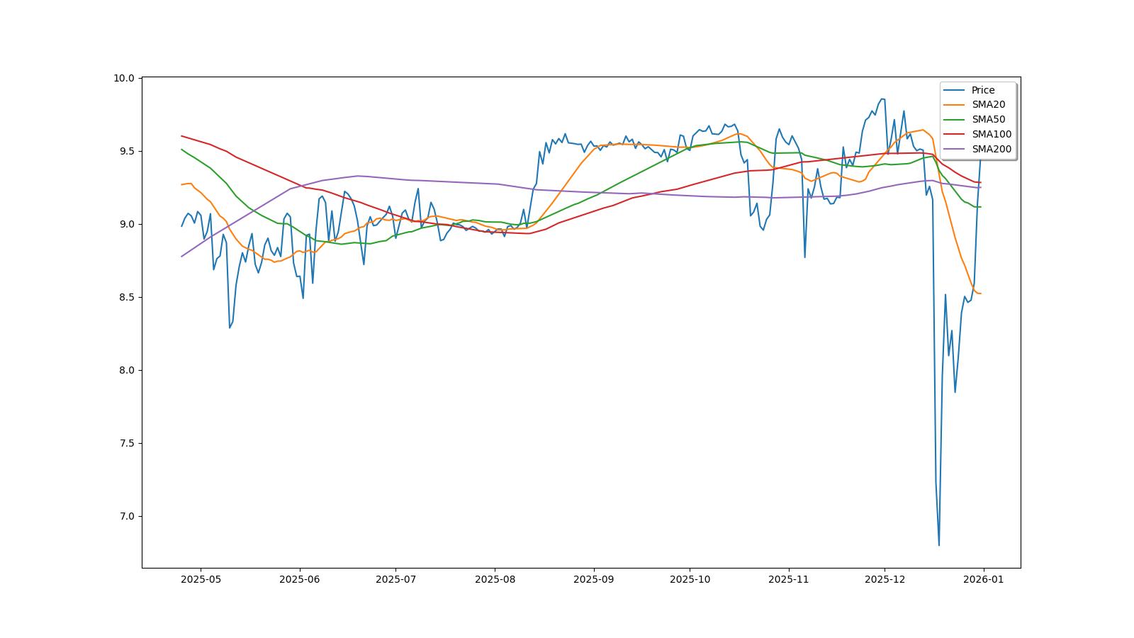 UNUS SED LEO Simple Moving Averages