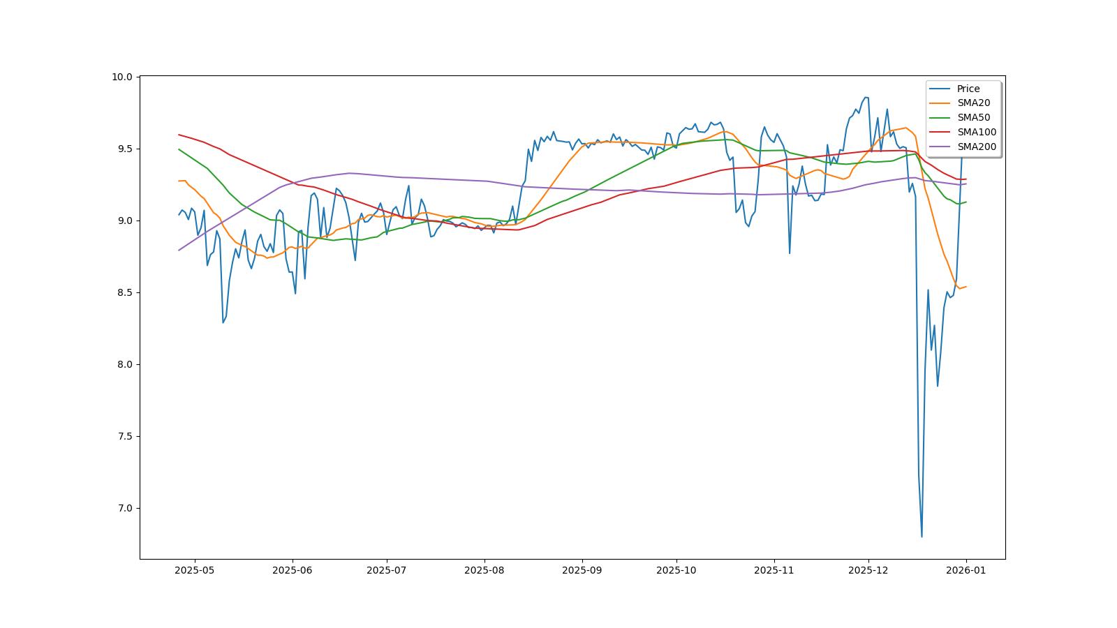 UNUS SED LEO Simple Moving Averages