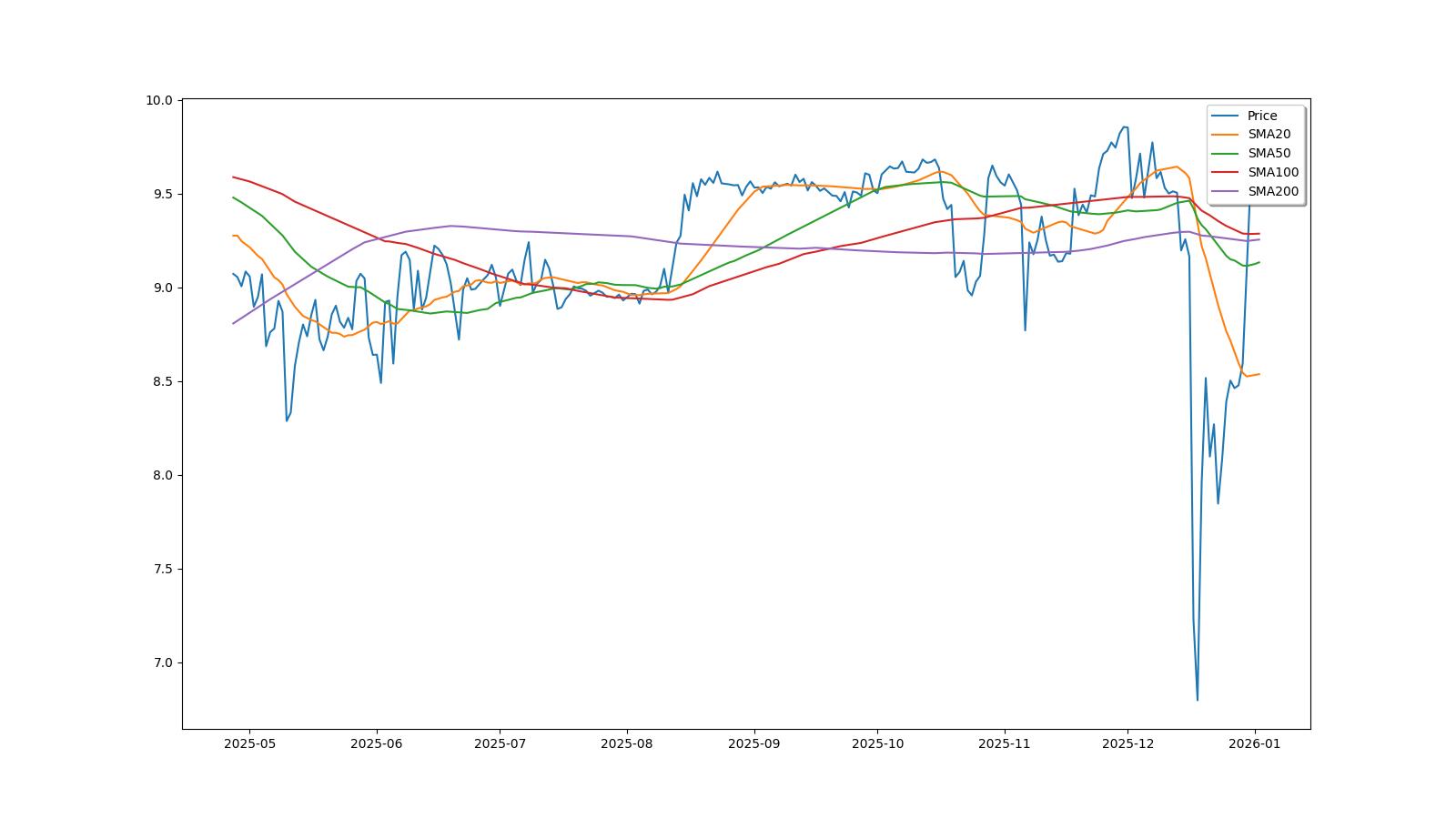 UNUS SED LEO Simple Moving Averages