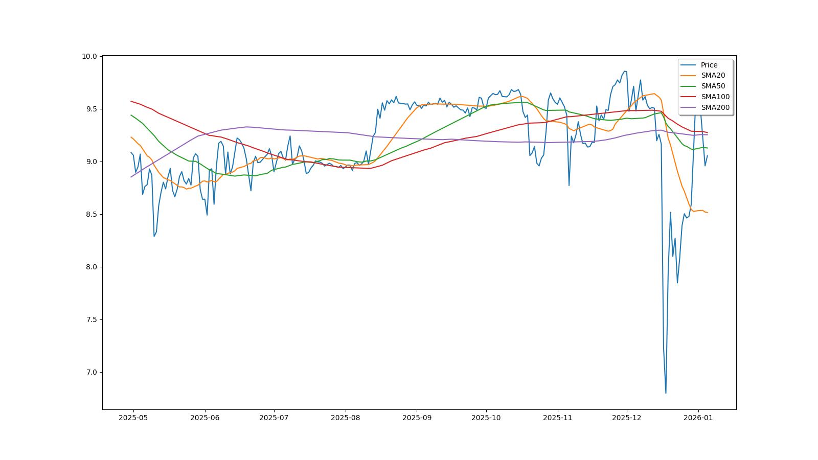 UNUS SED LEO Simple Moving Averages
