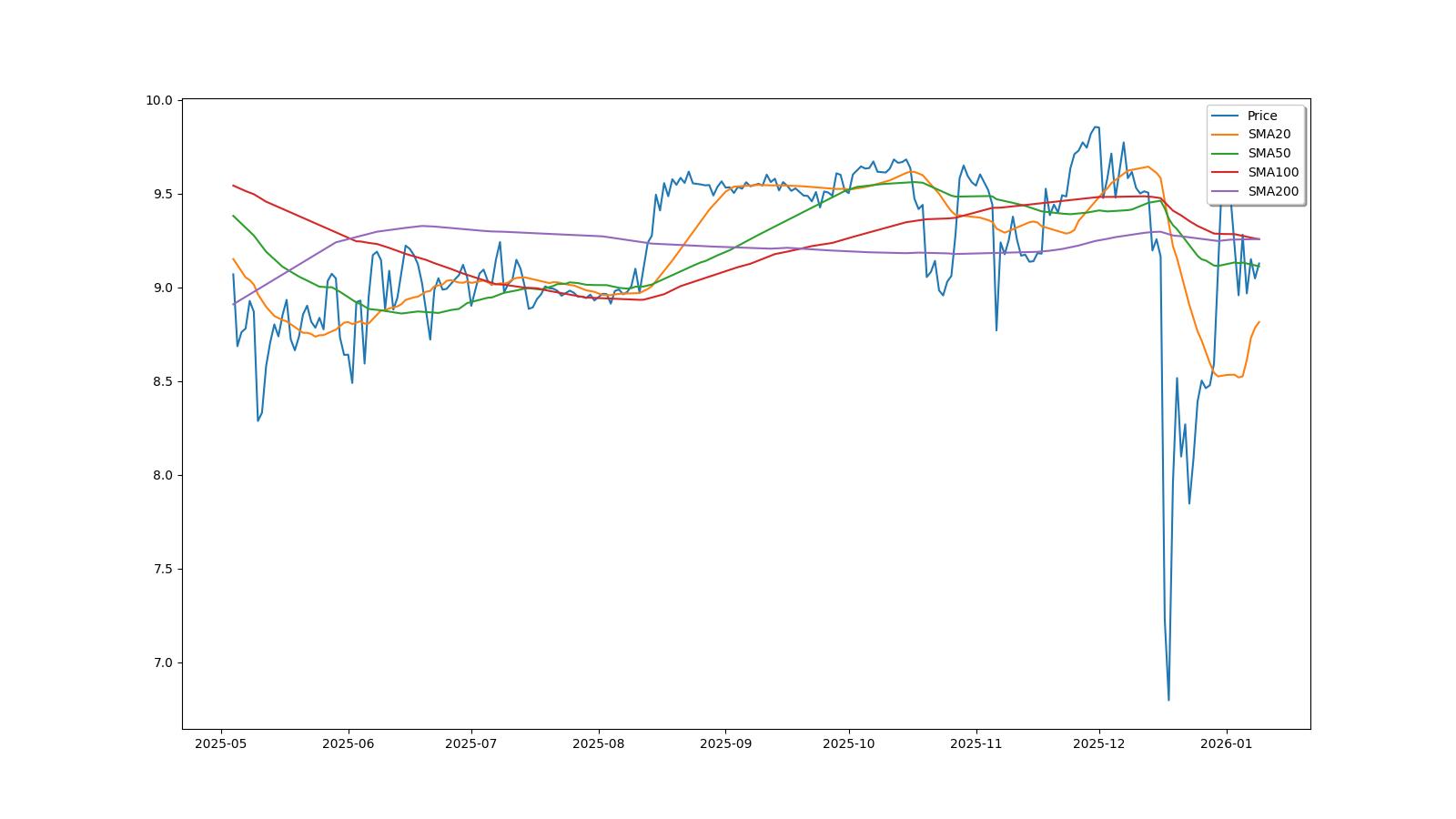 UNUS SED LEO Simple Moving Averages