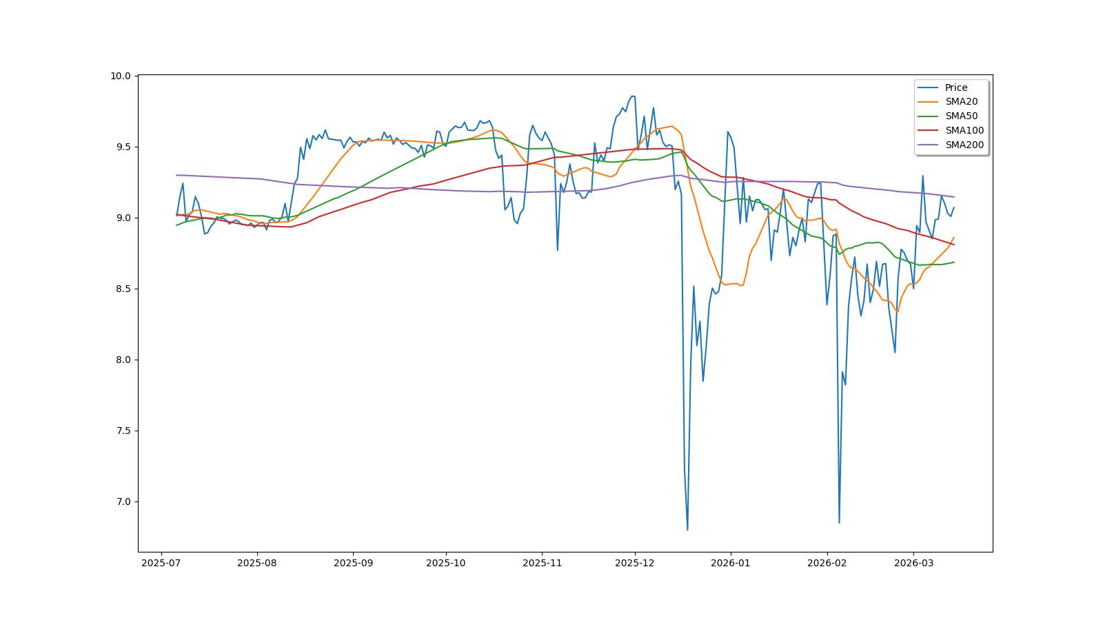 UNUS SED LEO Simple Moving Averages