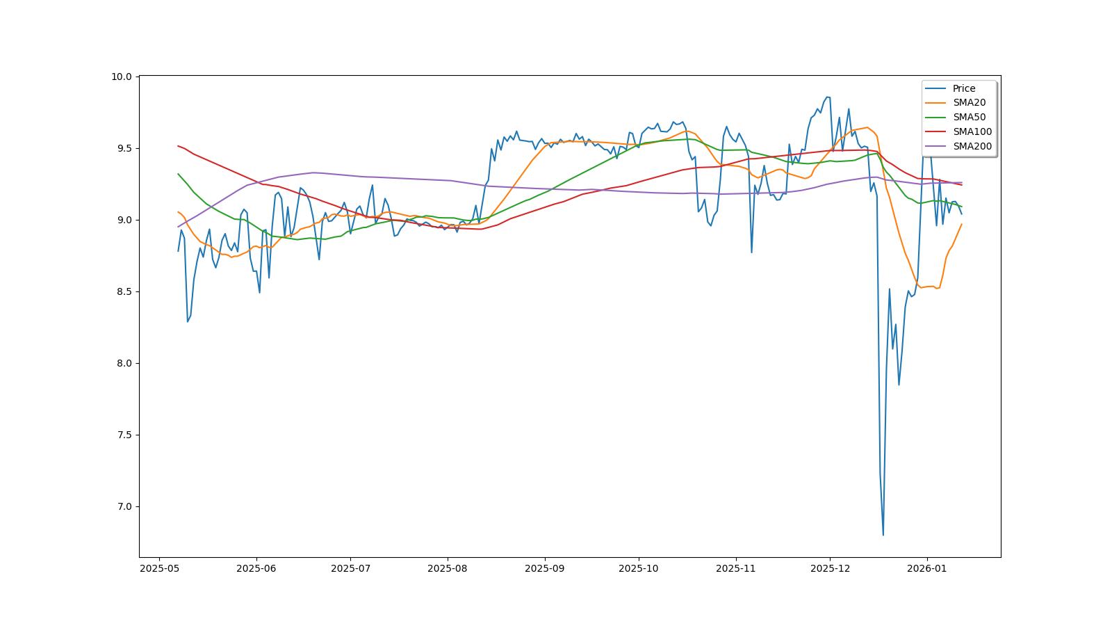 UNUS SED LEO Simple Moving Averages