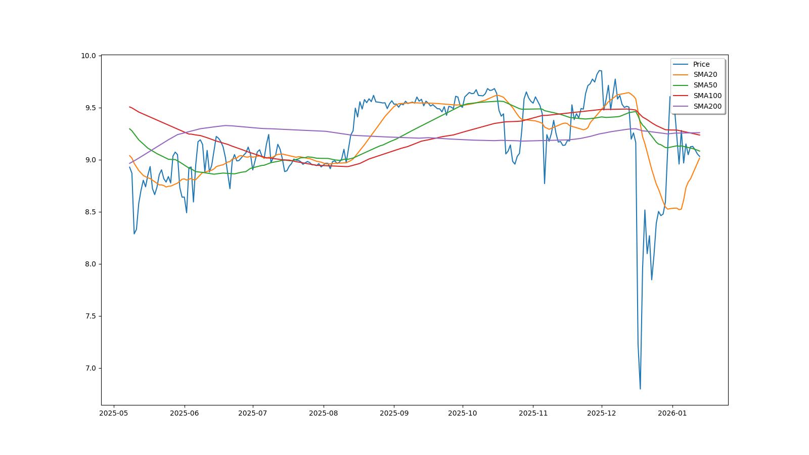 UNUS SED LEO Simple Moving Averages