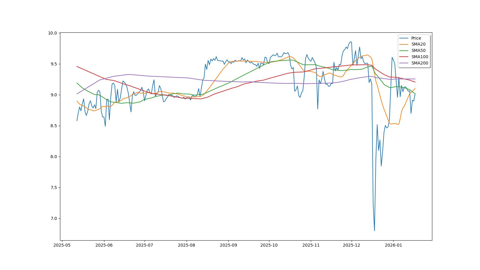 UNUS SED LEO Simple Moving Averages