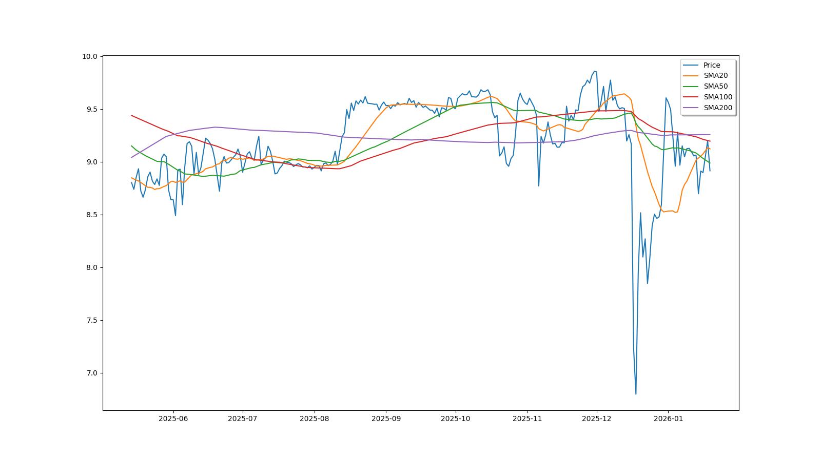 UNUS SED LEO Simple Moving Averages