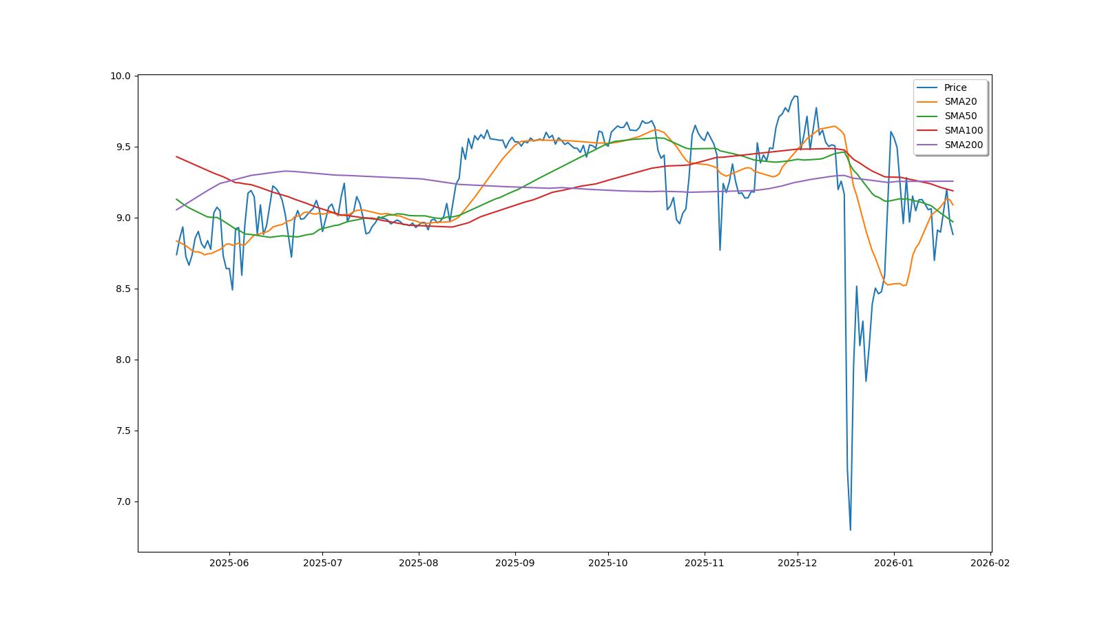 UNUS SED LEO Simple Moving Averages