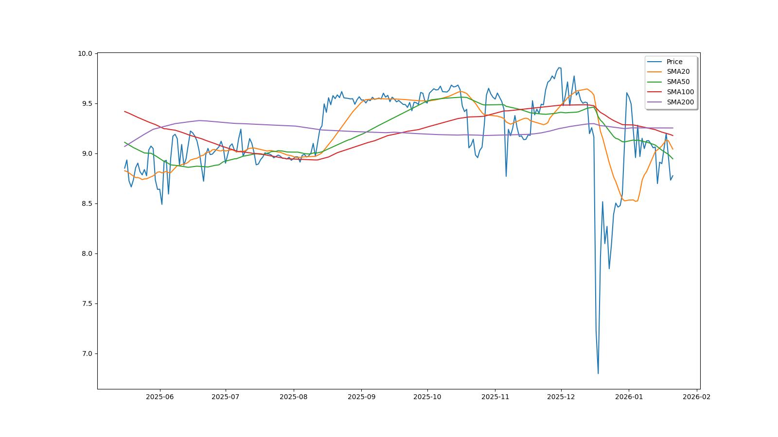 UNUS SED LEO Simple Moving Averages