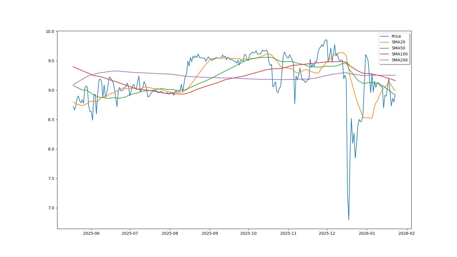 UNUS SED LEO Simple Moving Averages