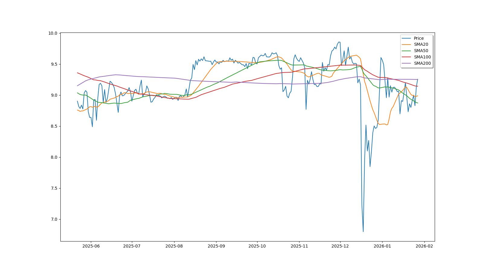 UNUS SED LEO Simple Moving Averages
