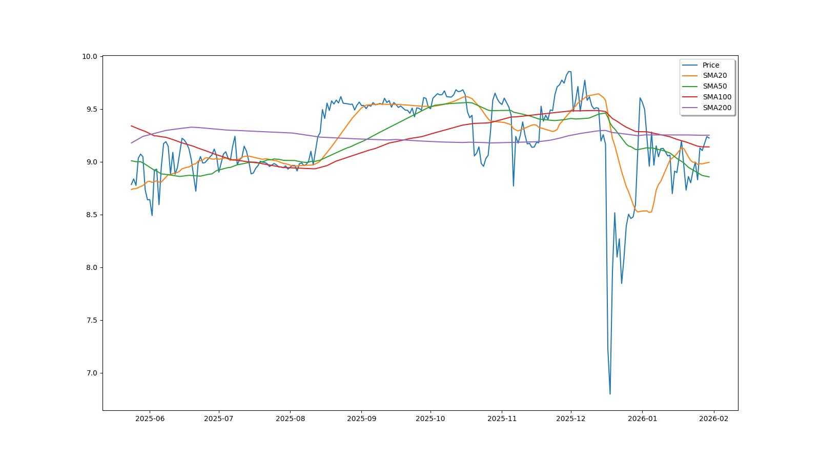 UNUS SED LEO Simple Moving Averages