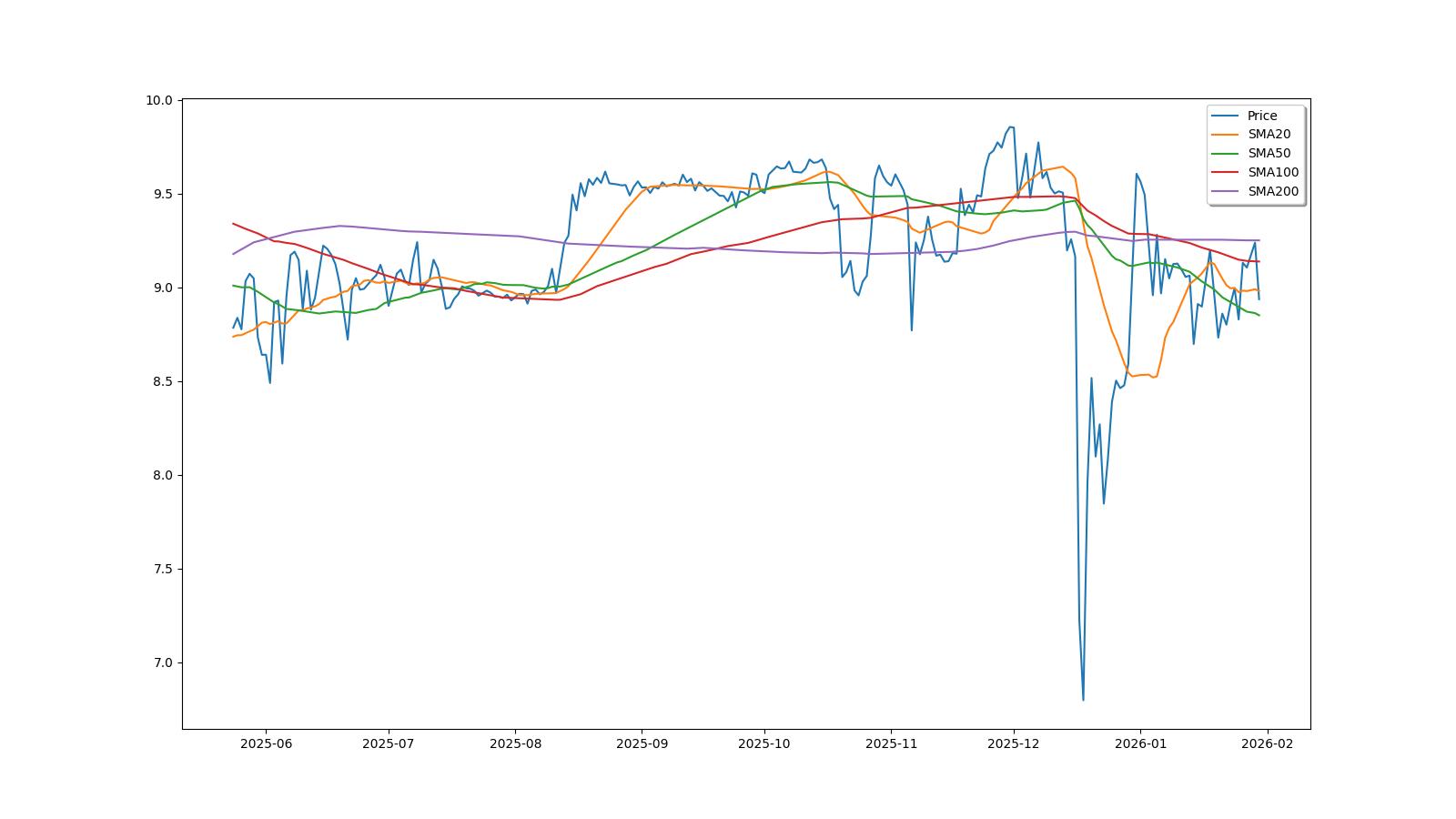 UNUS SED LEO Simple Moving Averages