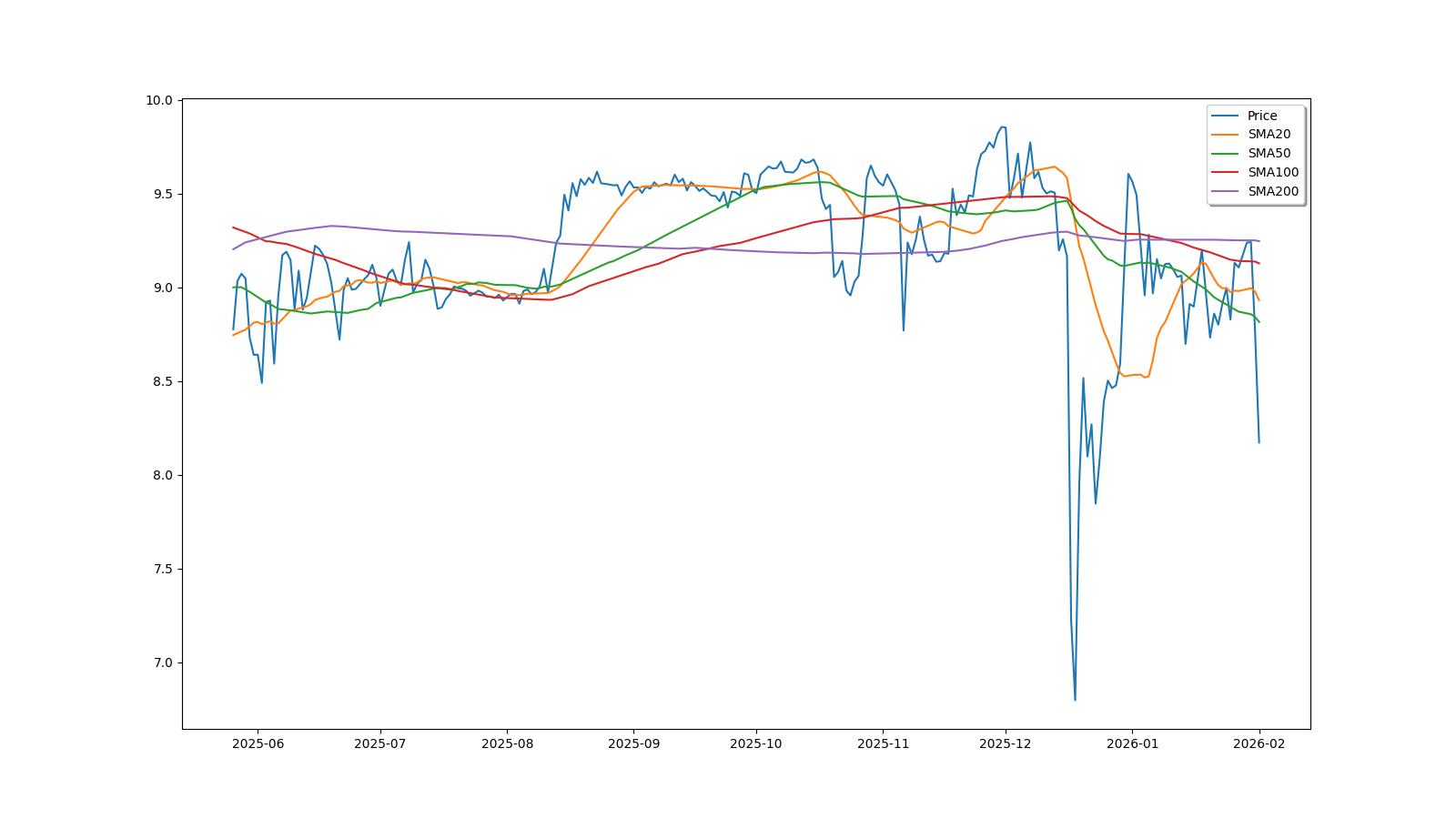 UNUS SED LEO Simple Moving Averages