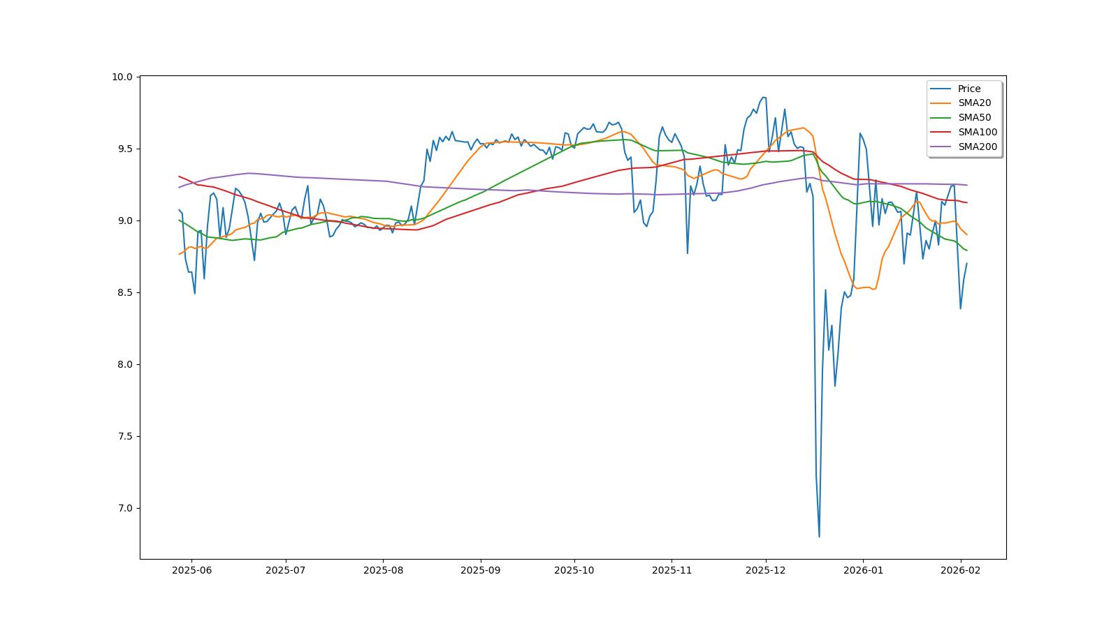 UNUS SED LEO Simple Moving Averages