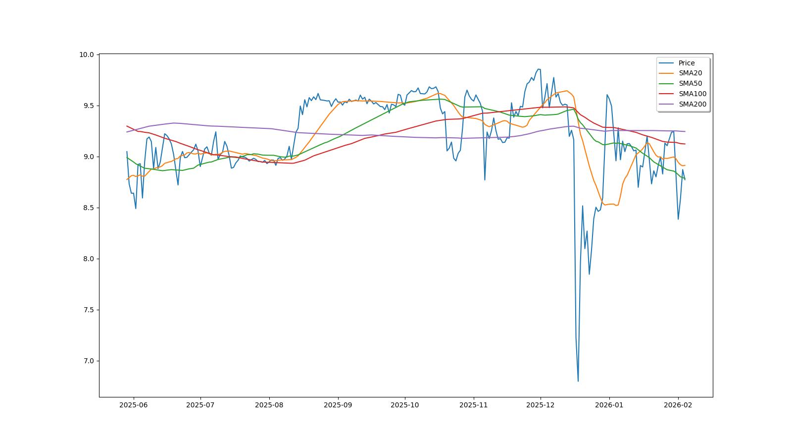 UNUS SED LEO Simple Moving Averages