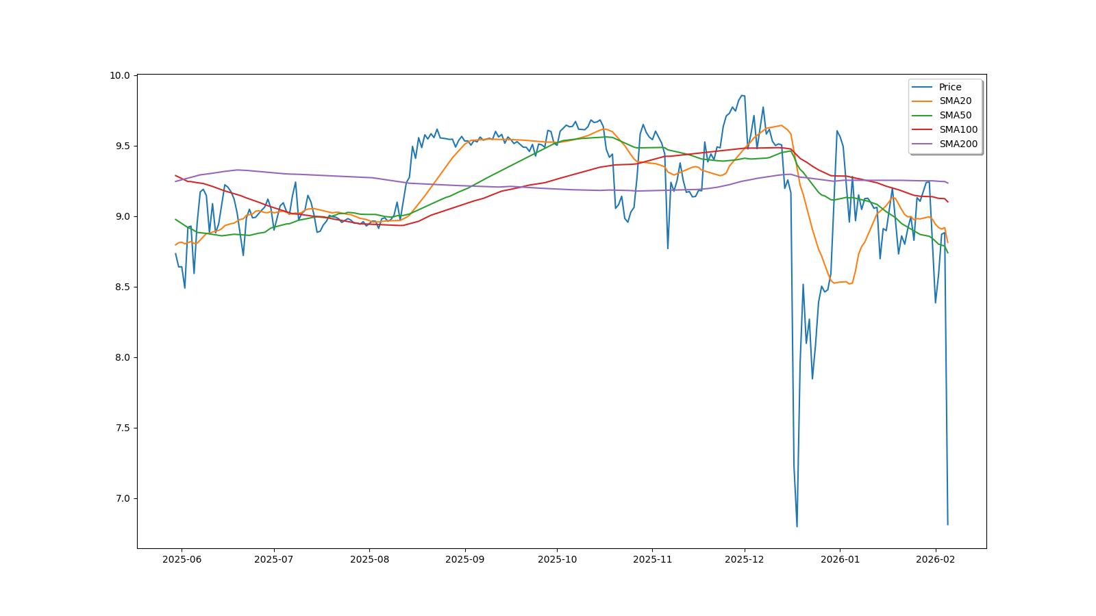 UNUS SED LEO Simple Moving Averages