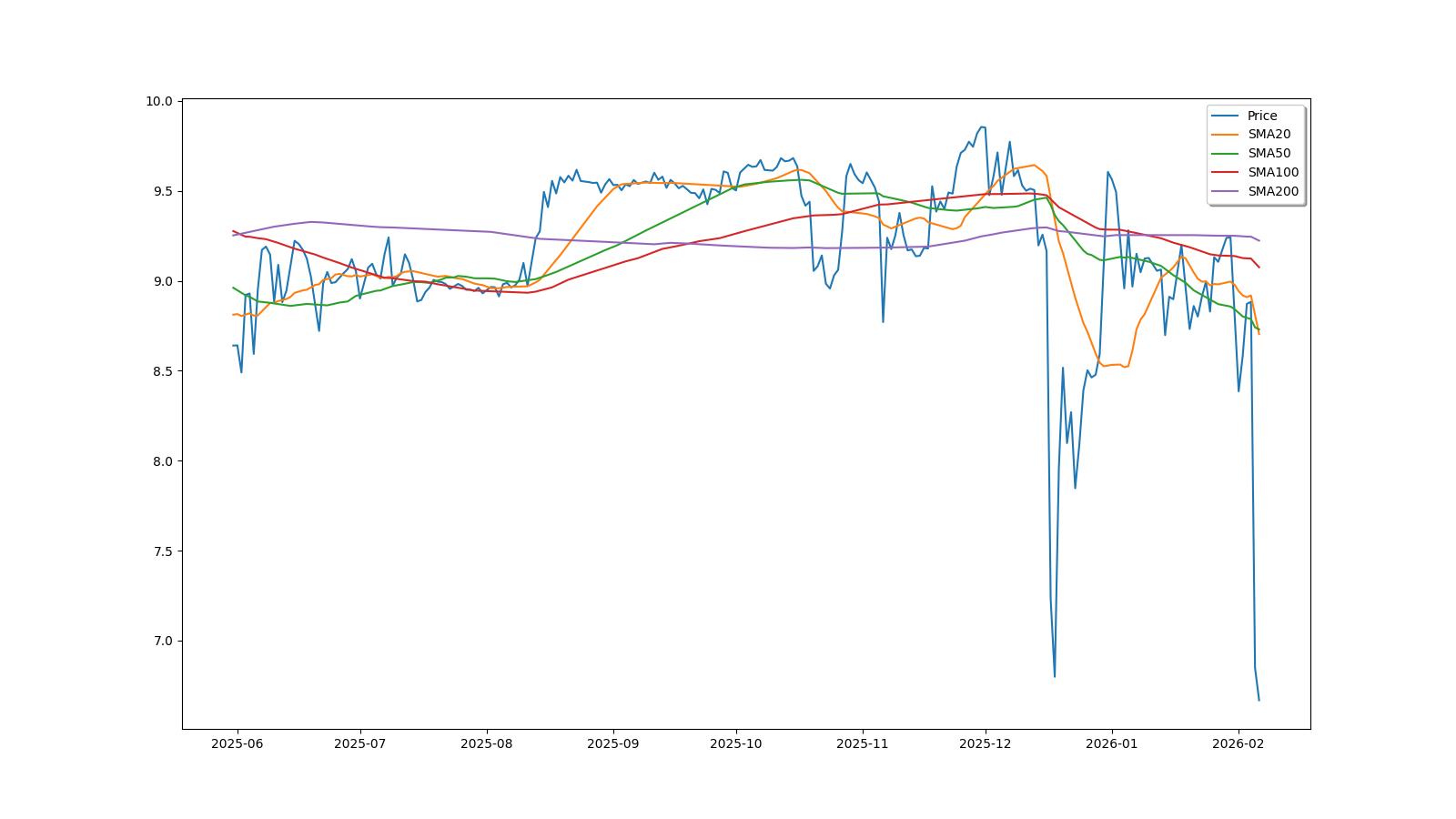 UNUS SED LEO Simple Moving Averages