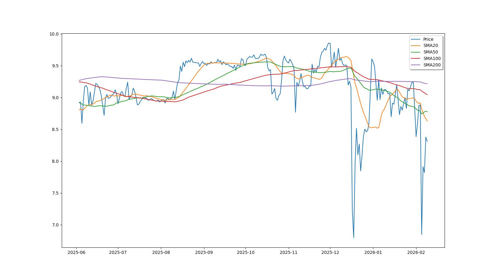 UNUS SED LEO Simple Moving Averages