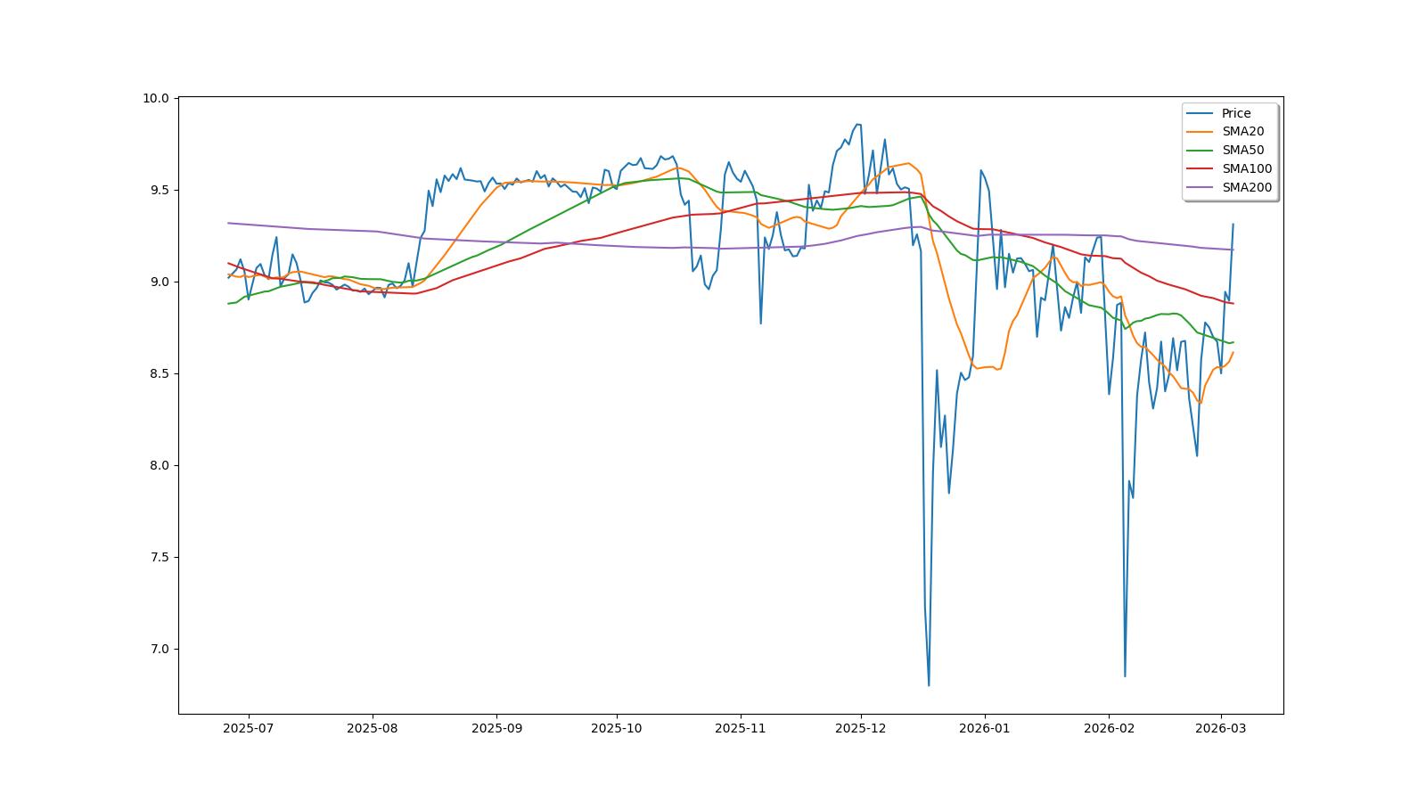 UNUS SED LEO Simple Moving Averages
