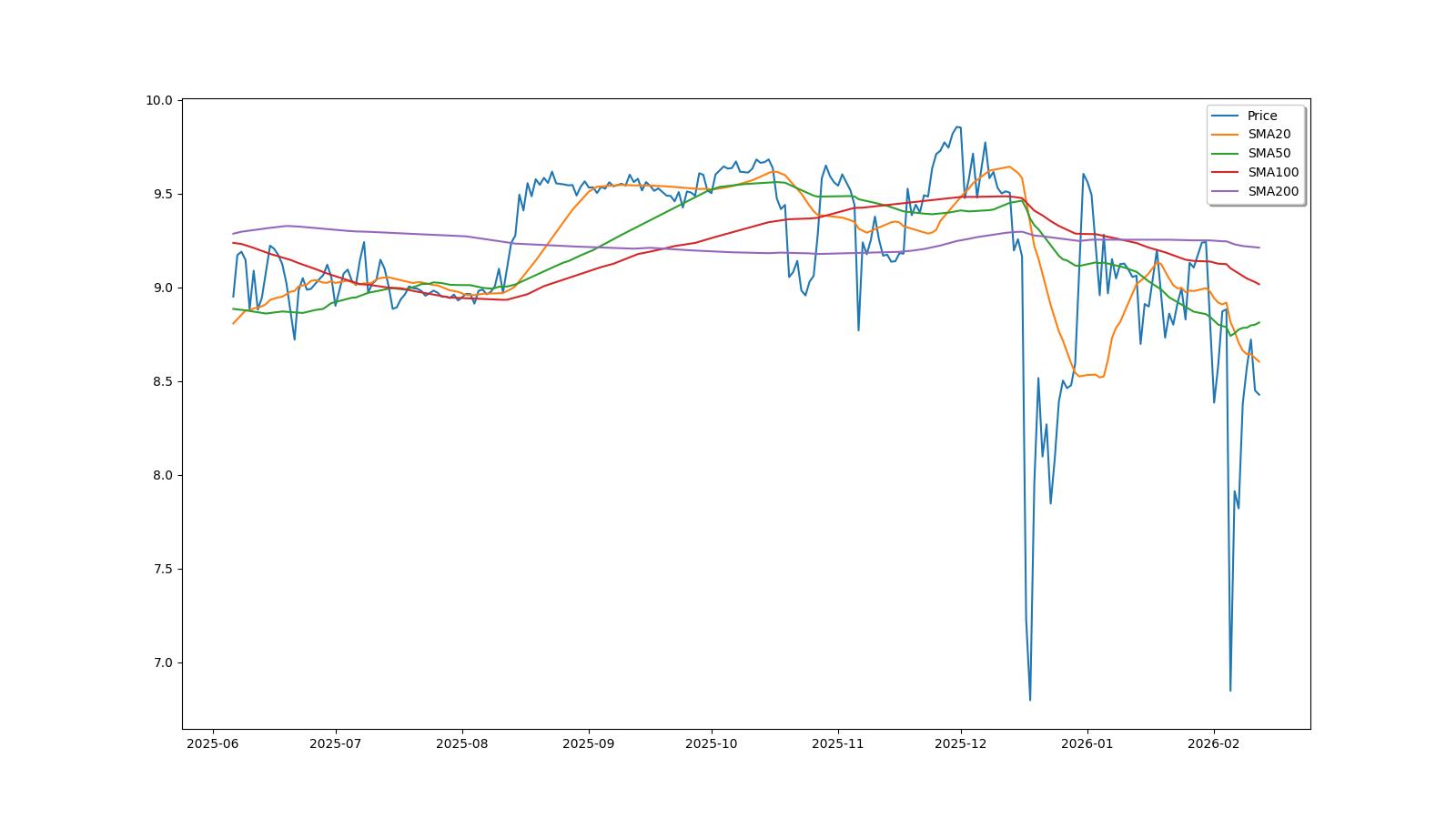 UNUS SED LEO Simple Moving Averages