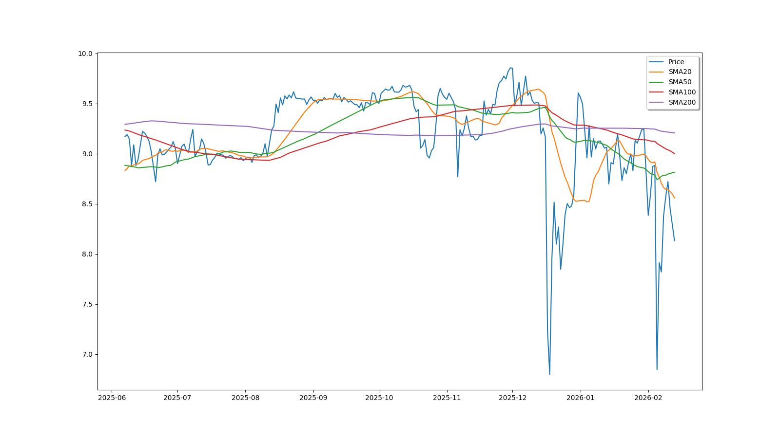 UNUS SED LEO Simple Moving Averages