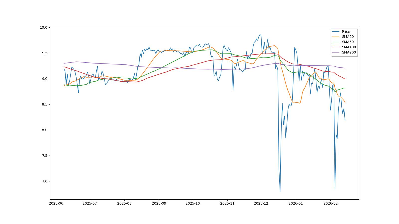UNUS SED LEO Simple Moving Averages