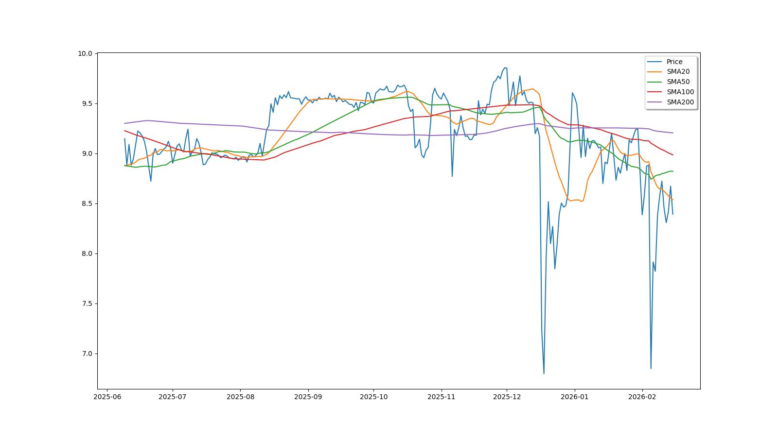 UNUS SED LEO Simple Moving Averages