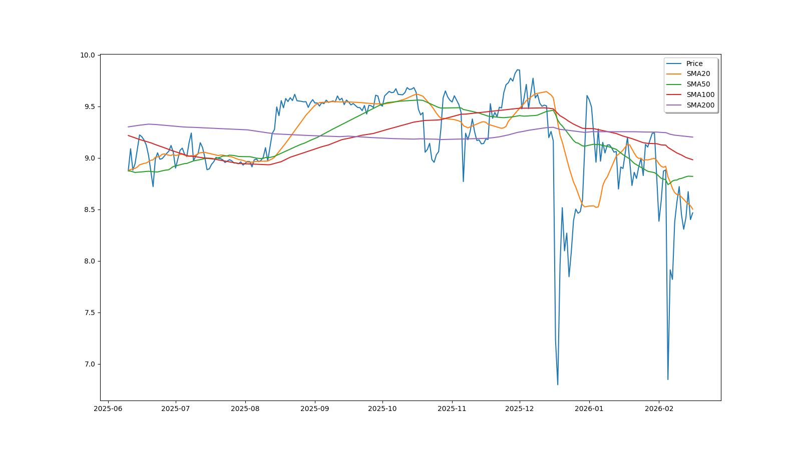 UNUS SED LEO Simple Moving Averages