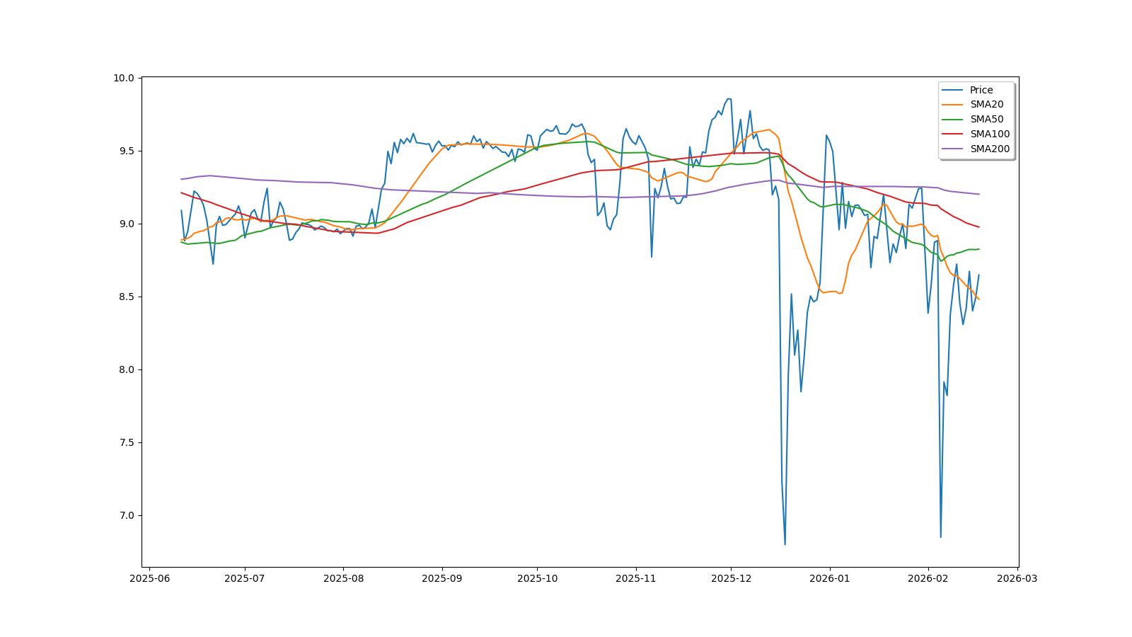 UNUS SED LEO Simple Moving Averages