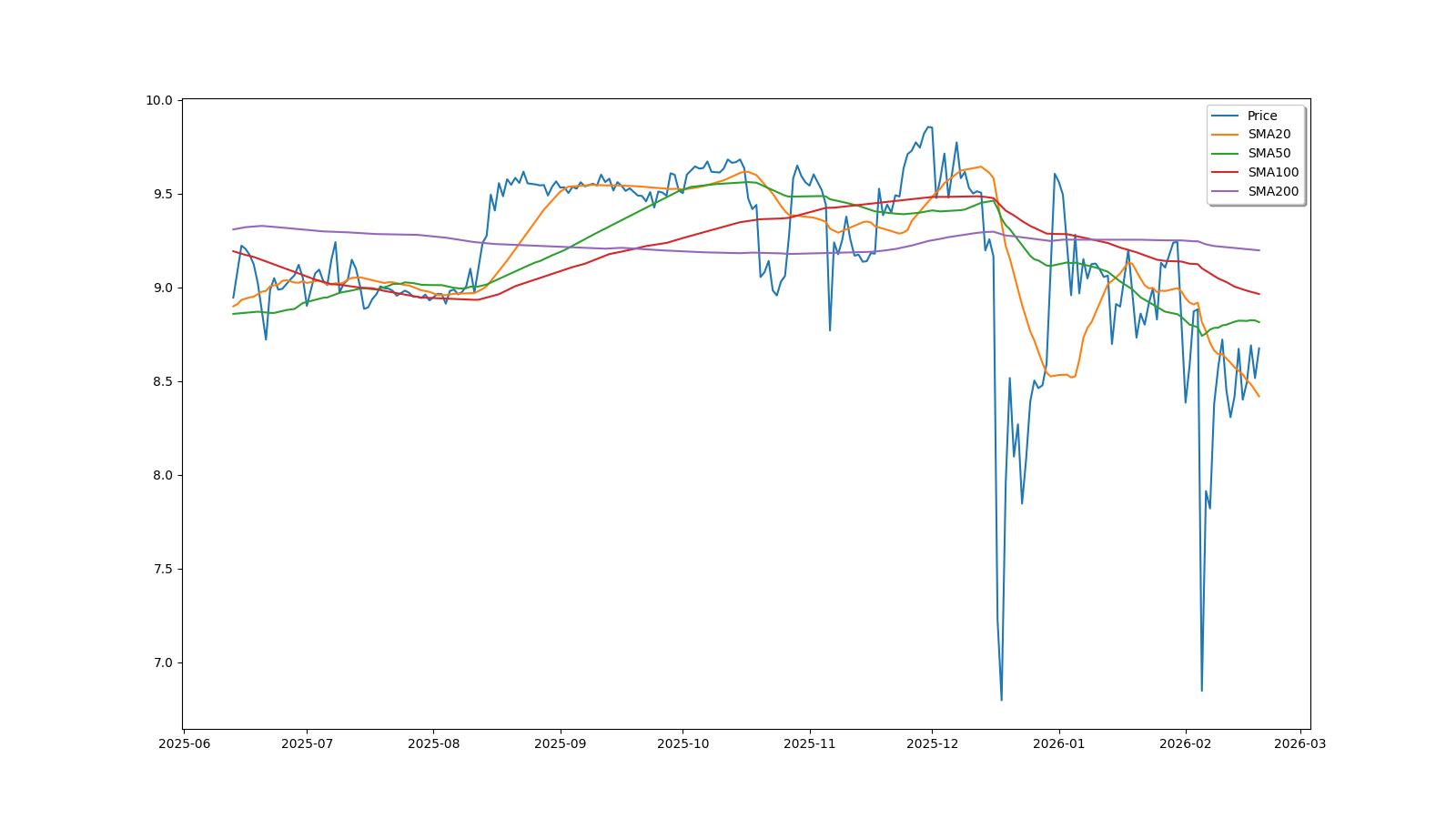 UNUS SED LEO Simple Moving Averages
