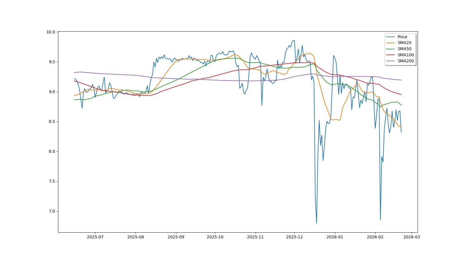 UNUS SED LEO Simple Moving Averages