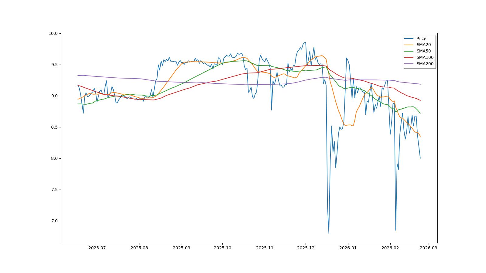 UNUS SED LEO Simple Moving Averages