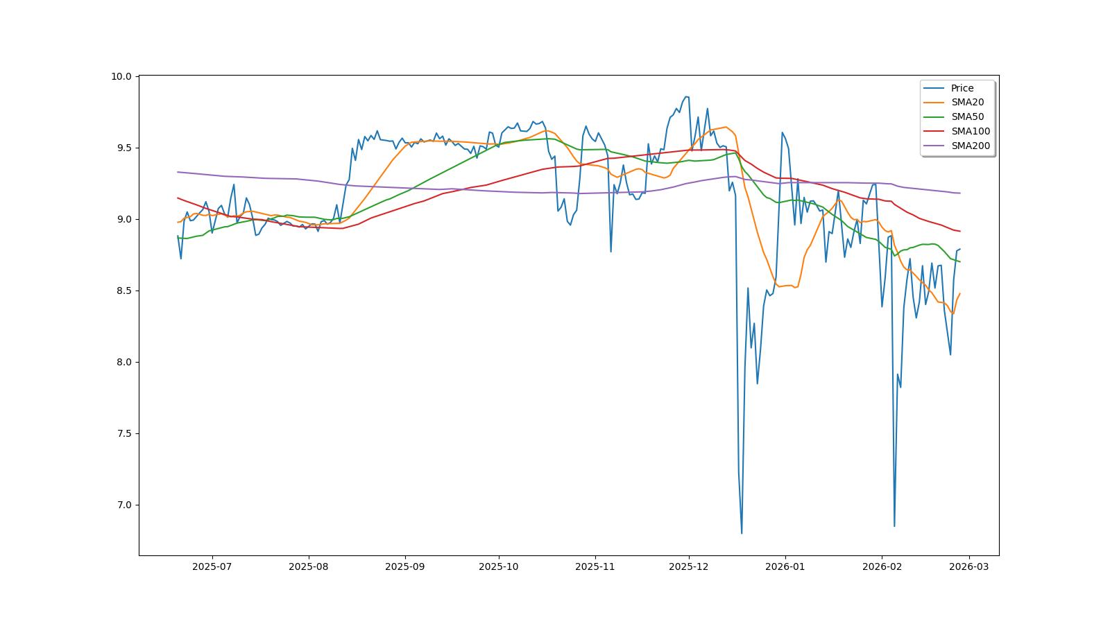 UNUS SED LEO Simple Moving Averages