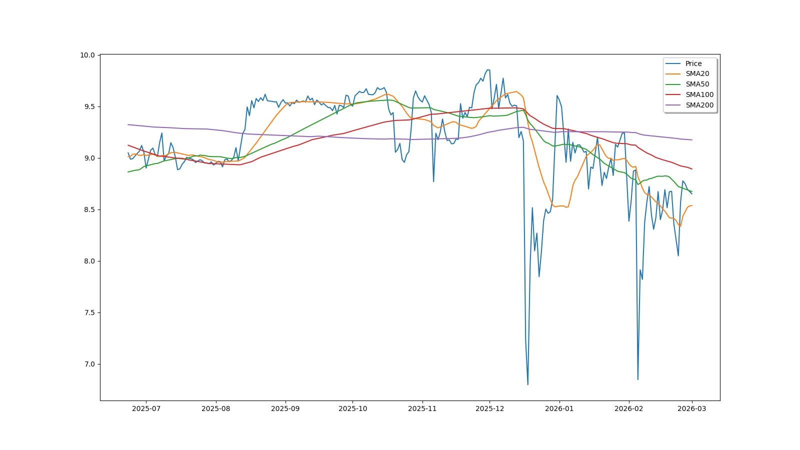 UNUS SED LEO Simple Moving Averages