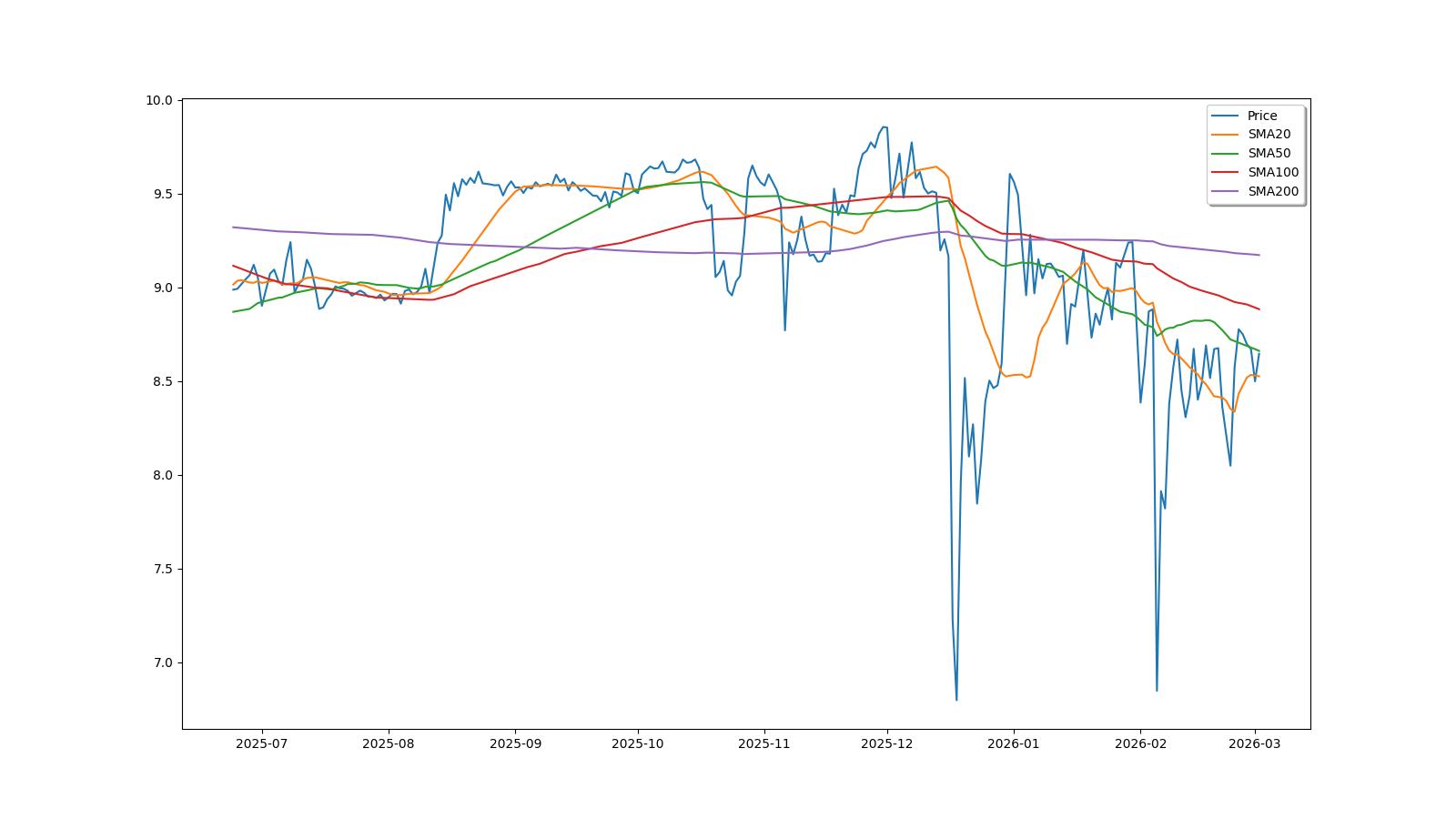 UNUS SED LEO Simple Moving Averages