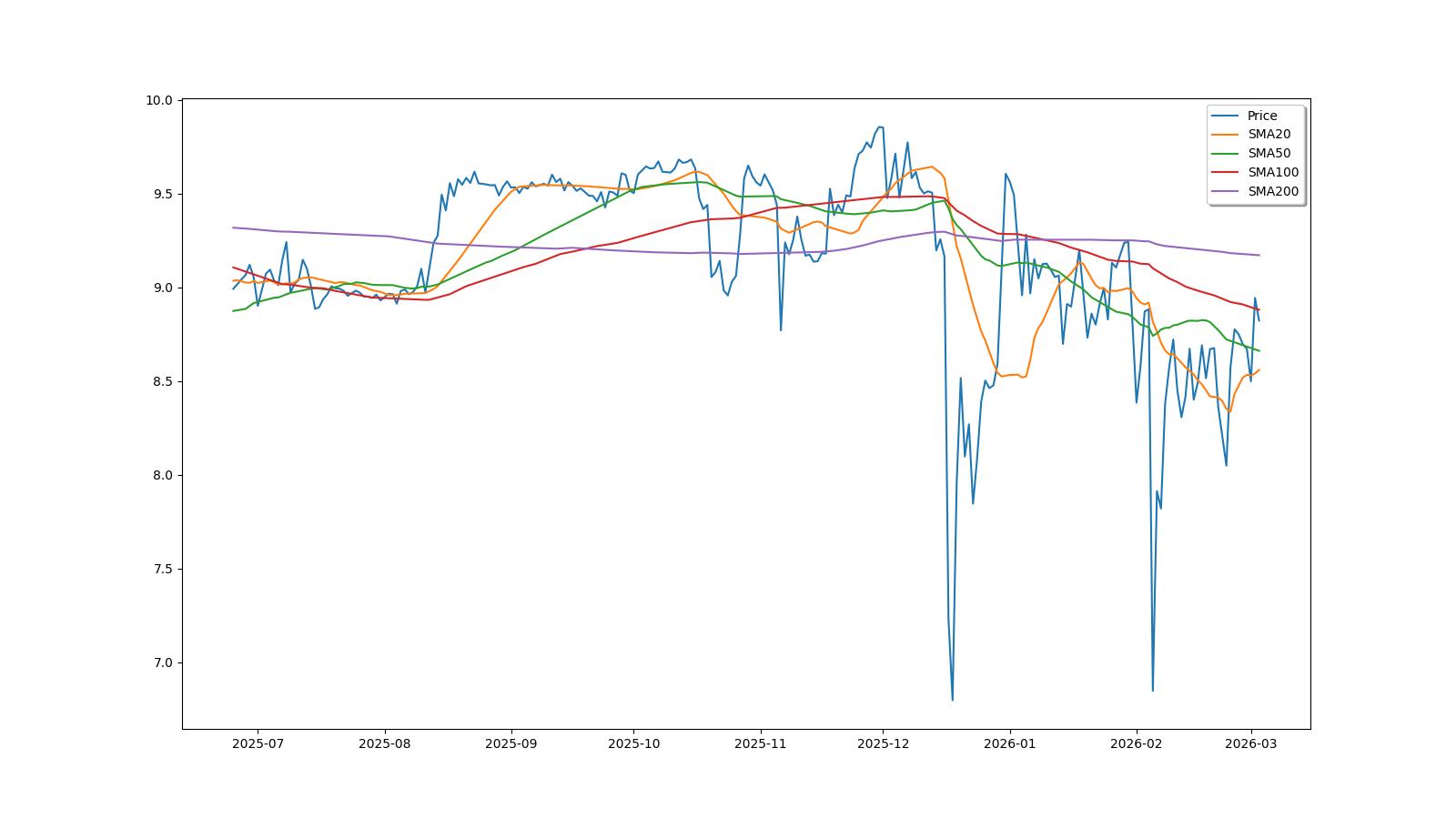 UNUS SED LEO Simple Moving Averages