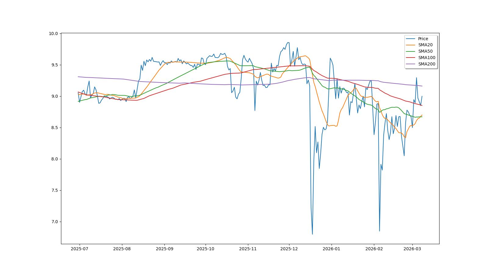 UNUS SED LEO Simple Moving Averages