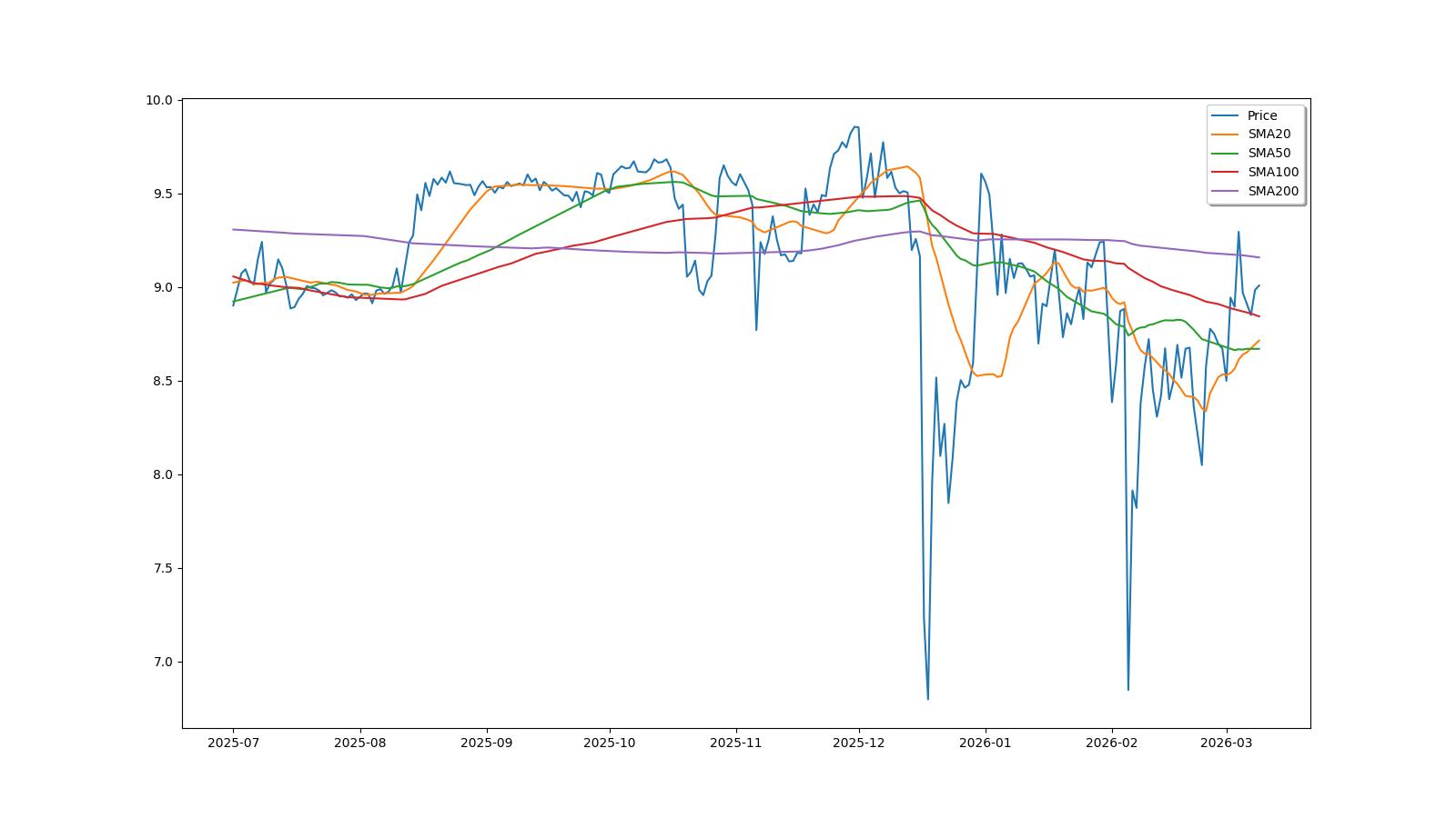 UNUS SED LEO Simple Moving Averages