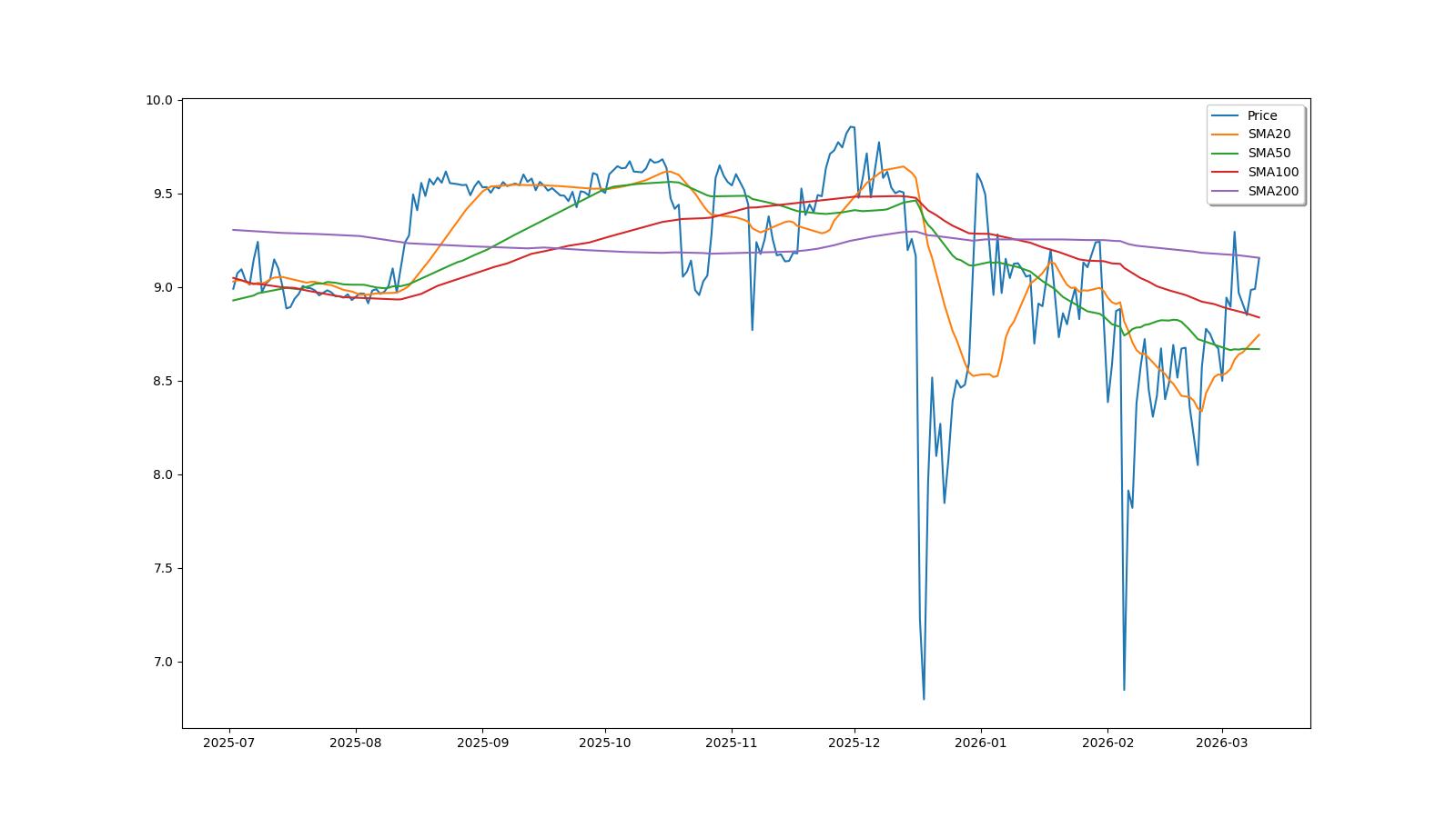 UNUS SED LEO Simple Moving Averages