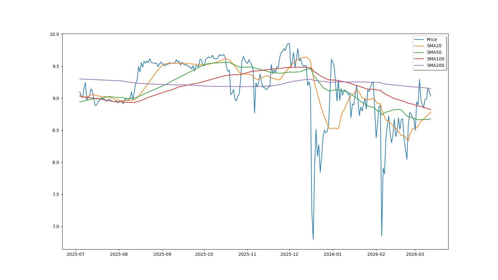 UNUS SED LEO Simple Moving Averages