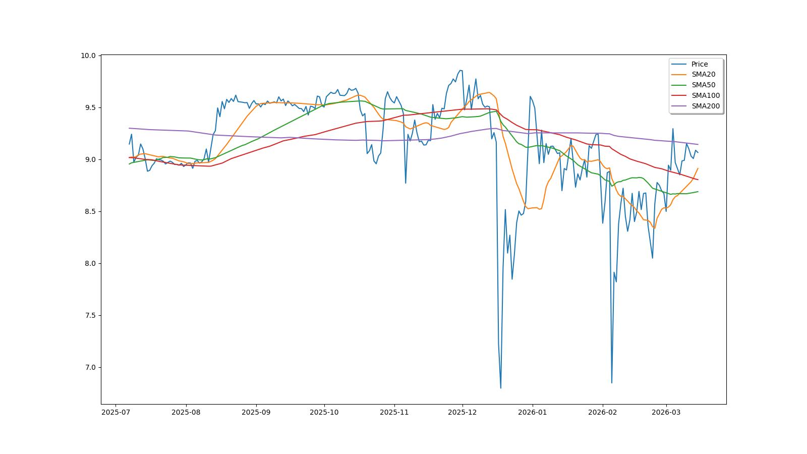 UNUS SED LEO Simple Moving Averages