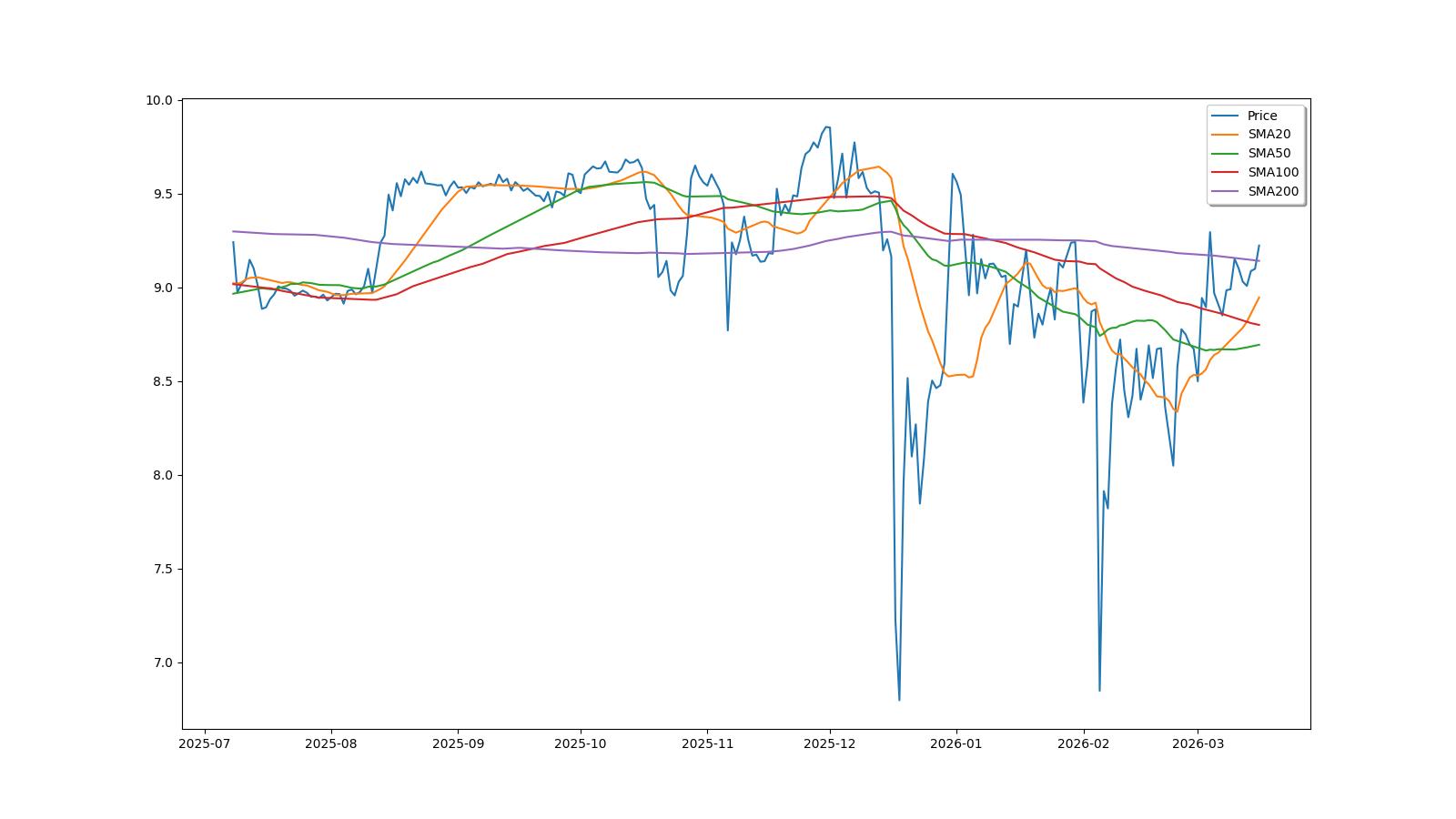 UNUS SED LEO Simple Moving Averages